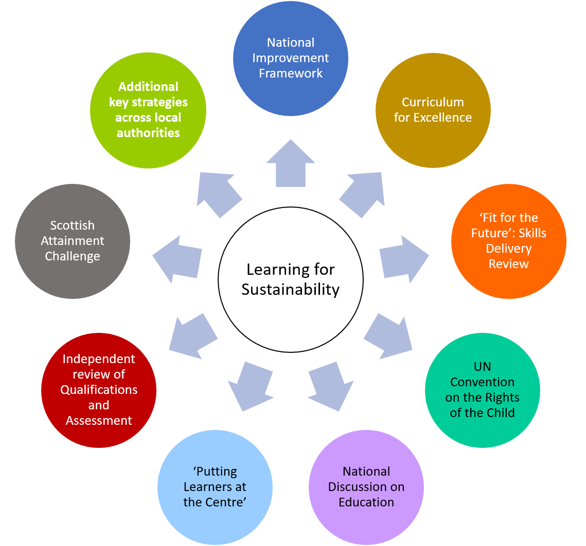 Learning for Sustainability Scotland